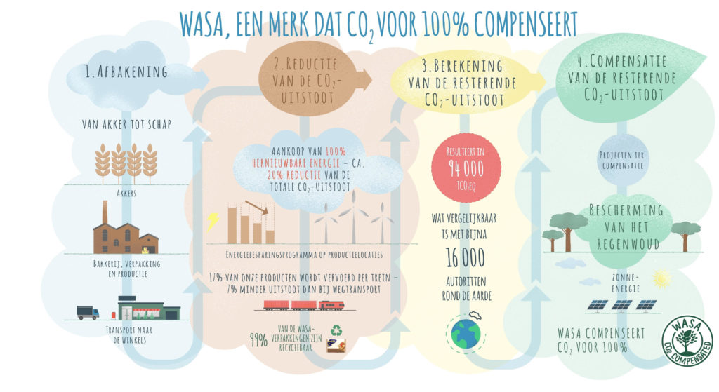 Wasa bereikt als 's werelds eerste knäckebröd-merk 100% CO2-compensatie